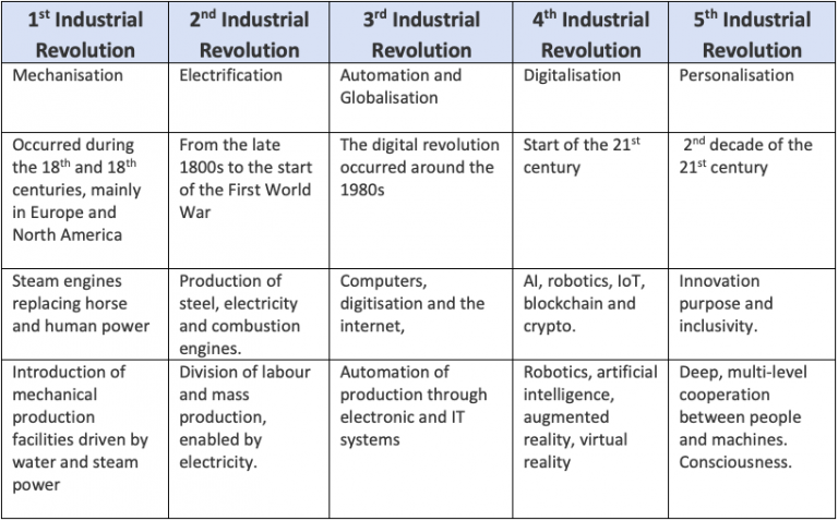 The Fifth Industrial Revolution (5IR) and how it will change the ...
