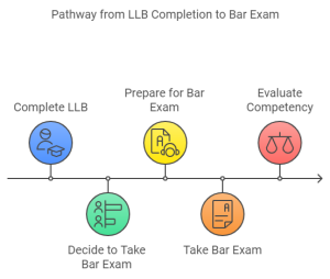 Bar Exam Preparation - After Completing LLB
