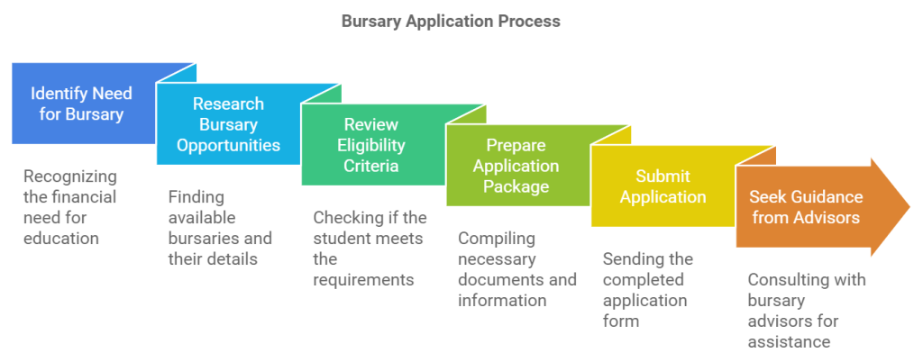 What Is a Bursary? A Complete Guide for you to Apply
